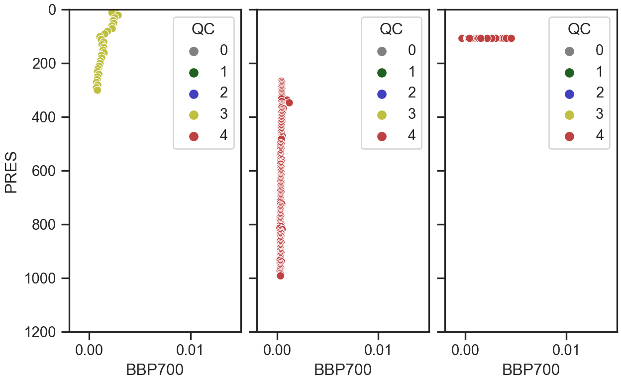 Argo Canada Development Blog: Implementing updated backscatter RTQC